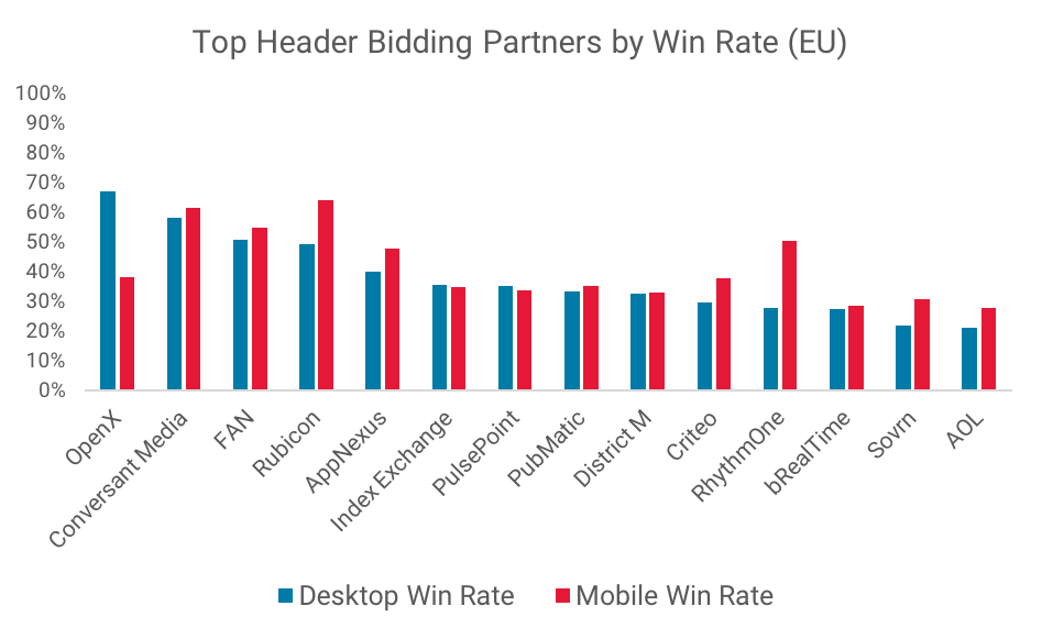 Top European Header Bidding Partners 2018