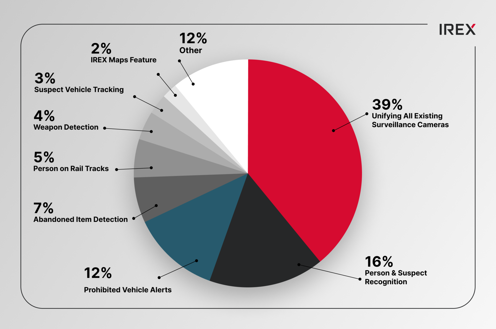 Top 5 most popular IREX applications in 2022 so far