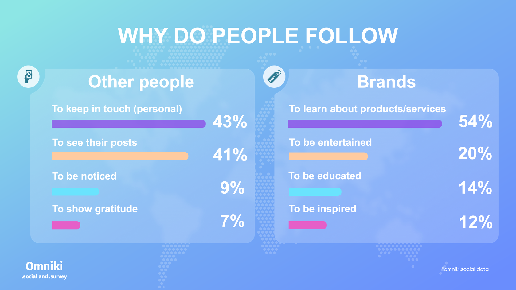 Why do people follow other persons/brands on social media?