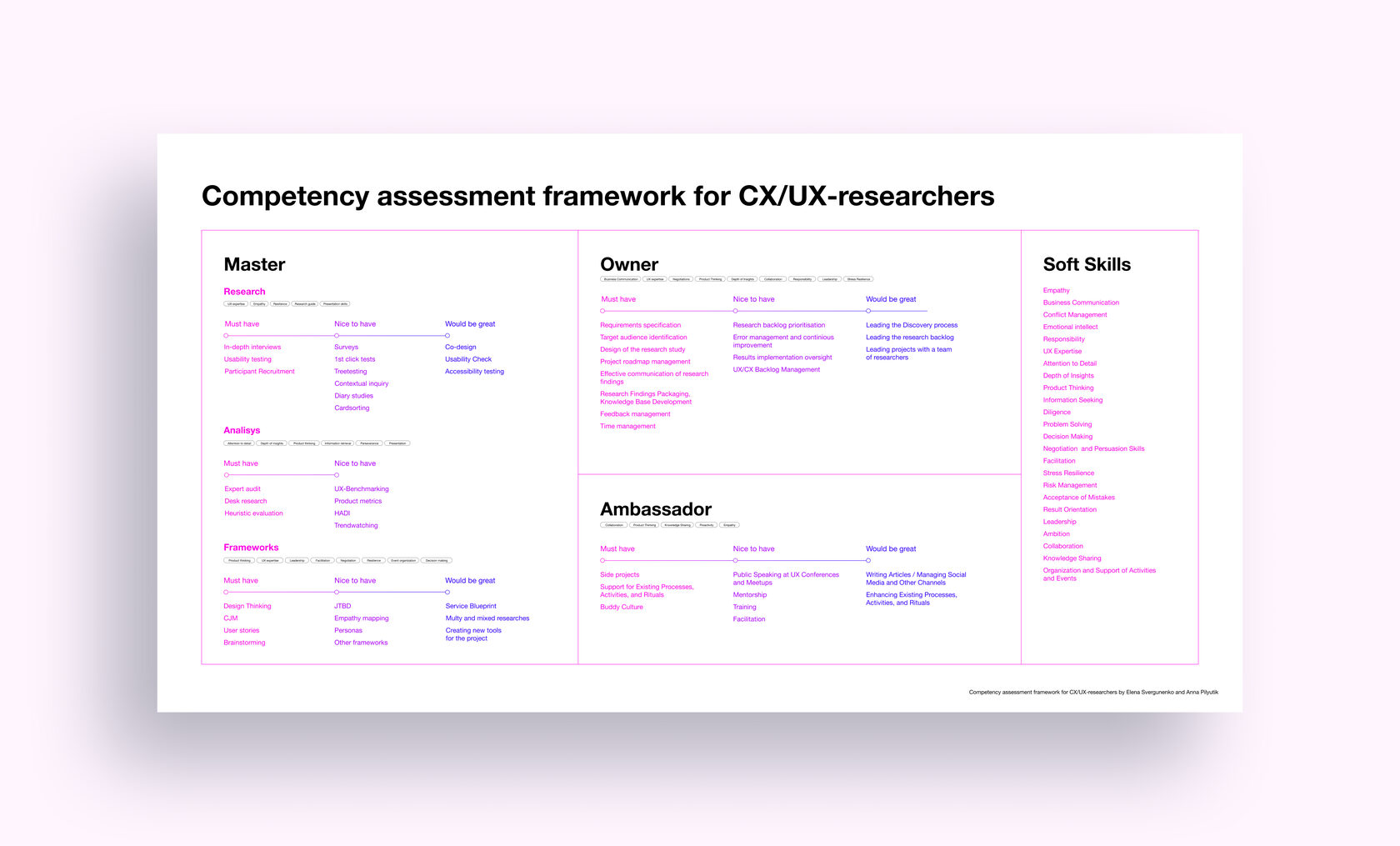 Competency assessment framework for CX/UX-researchers