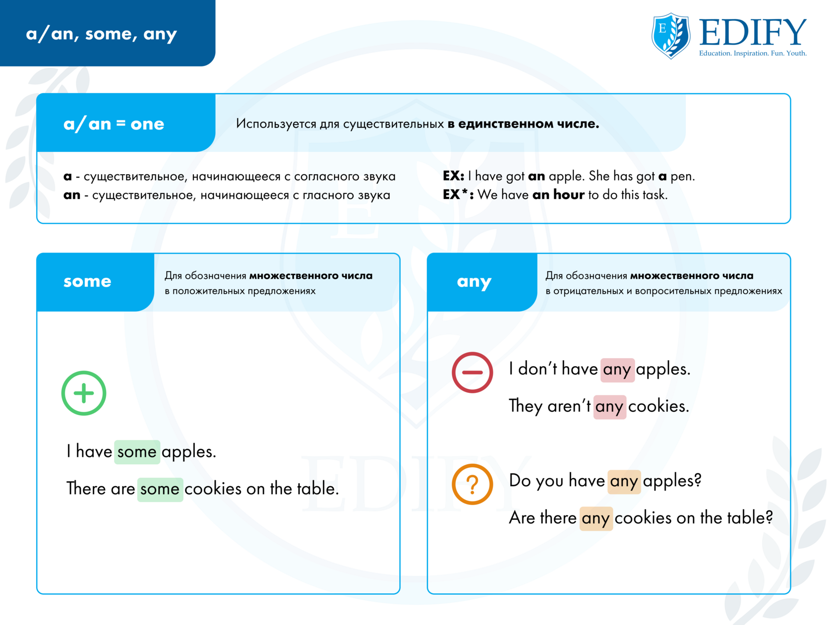 Артикли и местоимения a/an, some, any в английском языке — как ...