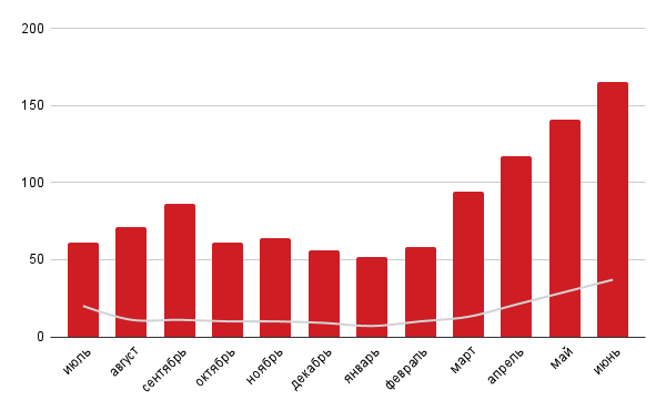 Кейс геопродвижения автостекольных станций BitStop с помощью RocketData