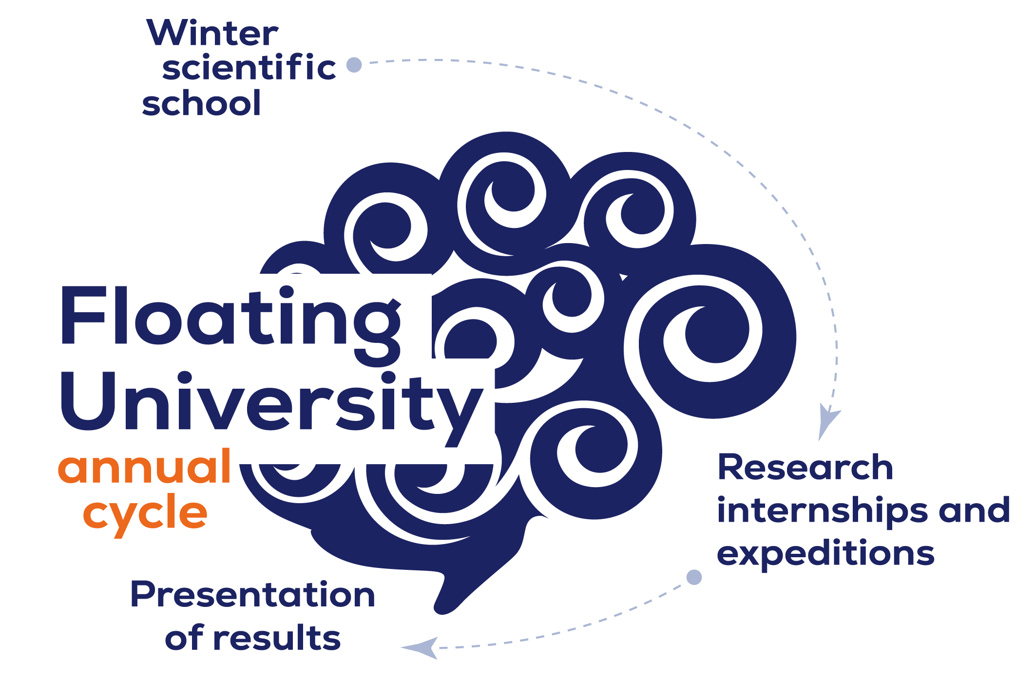 Floating University Programme