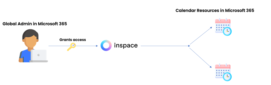 Integration: Microsoft Office 365 | inspace Help Center