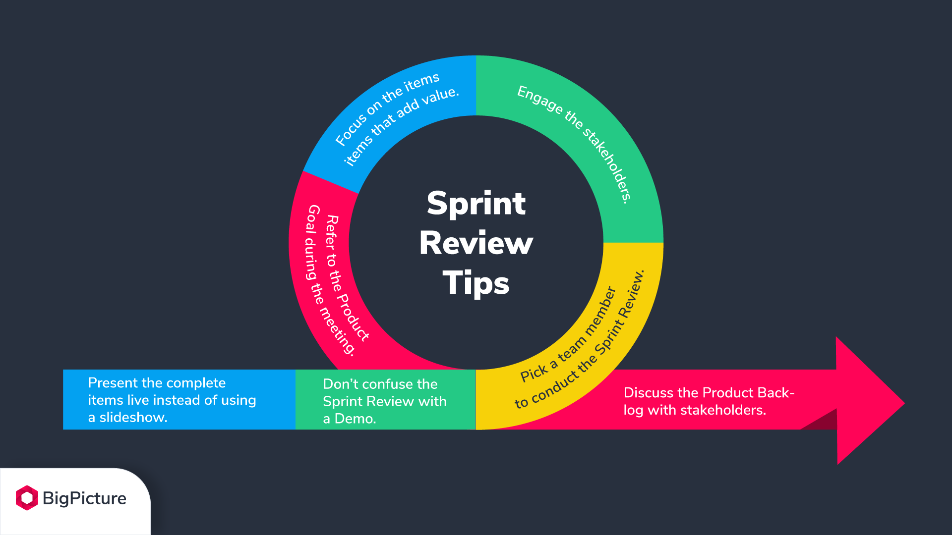 Scrum: Sprint Review – Обзор спринта