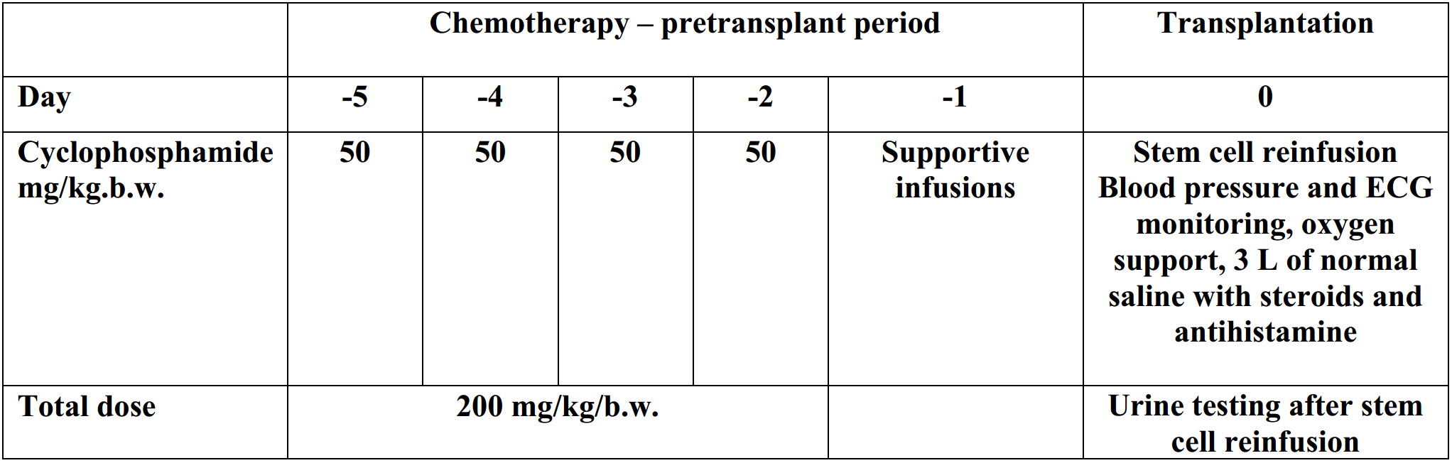 Stages of HSCT treatment in Moscow, Russia