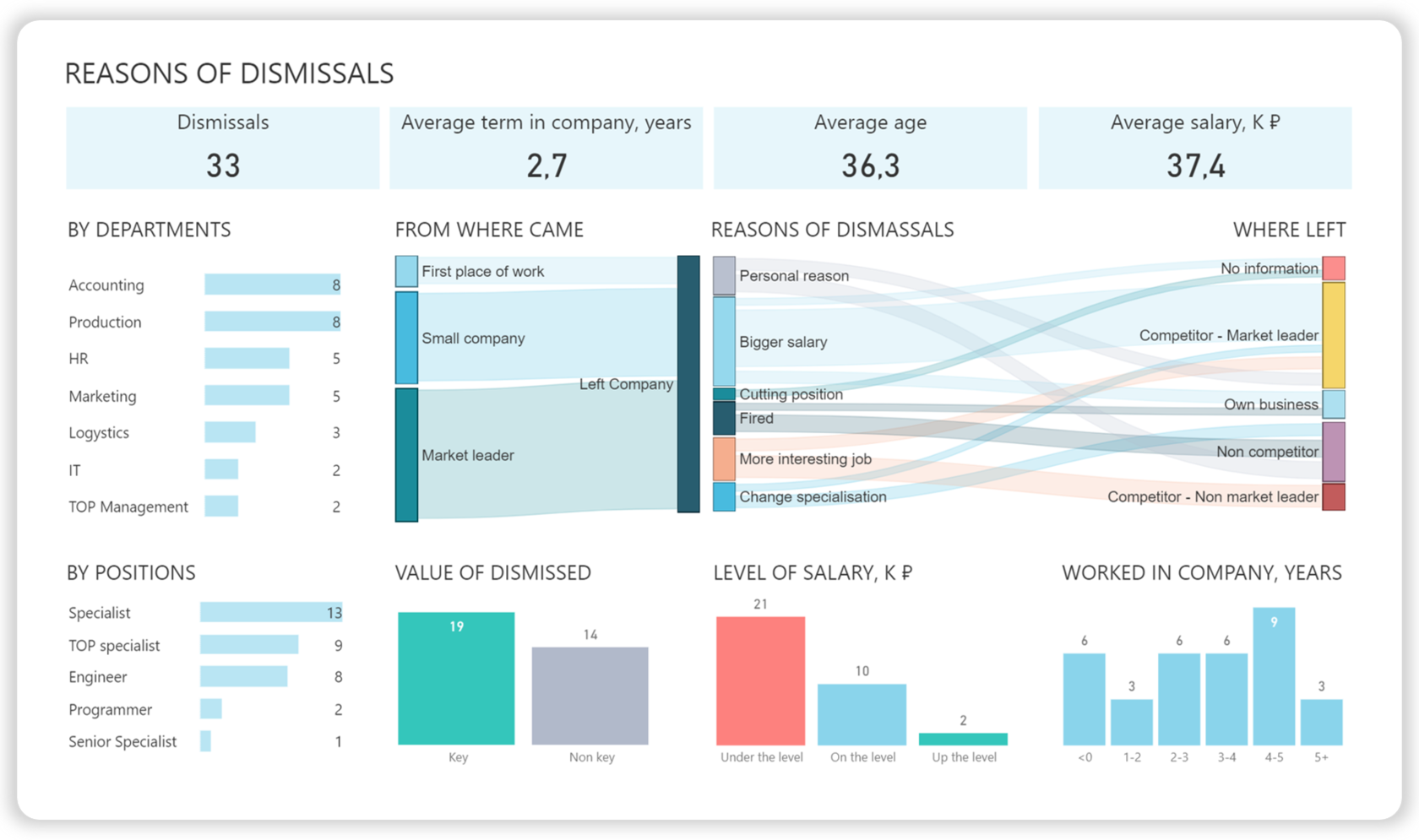 Gallery of Dashboards Examples and Data Visualization Samples