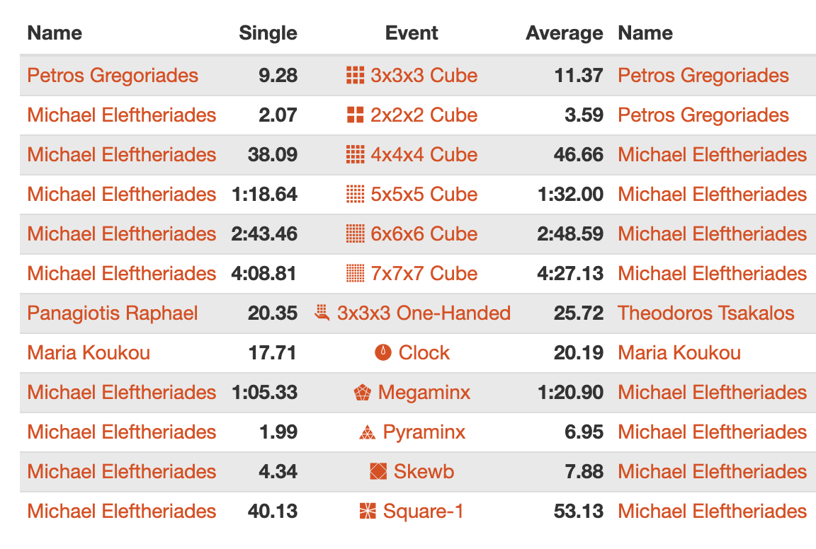 Cyprus Cubing - Main page