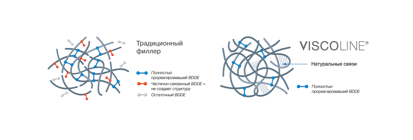 Висколайн / Visoline / Российские филлеры