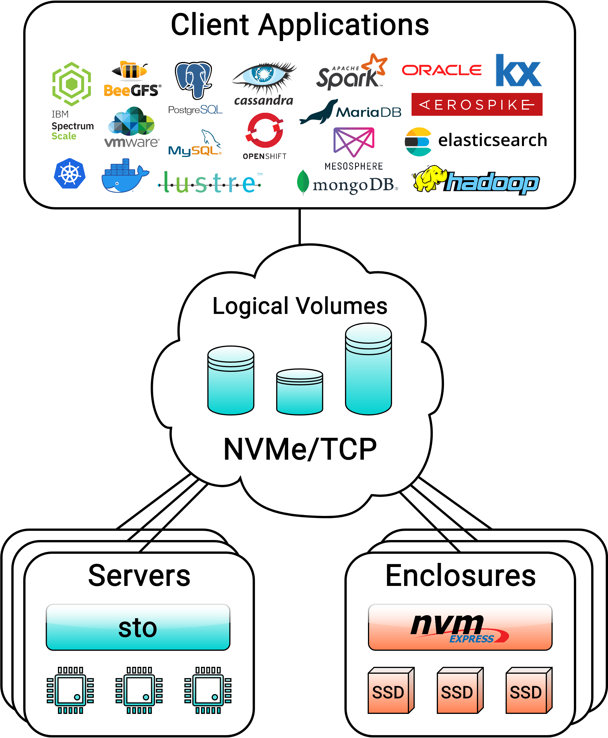 Sto. Software-defined block storage | AOSTO
