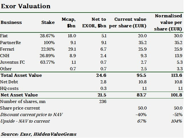 Exor: undervalued family holding, long-term compounder.