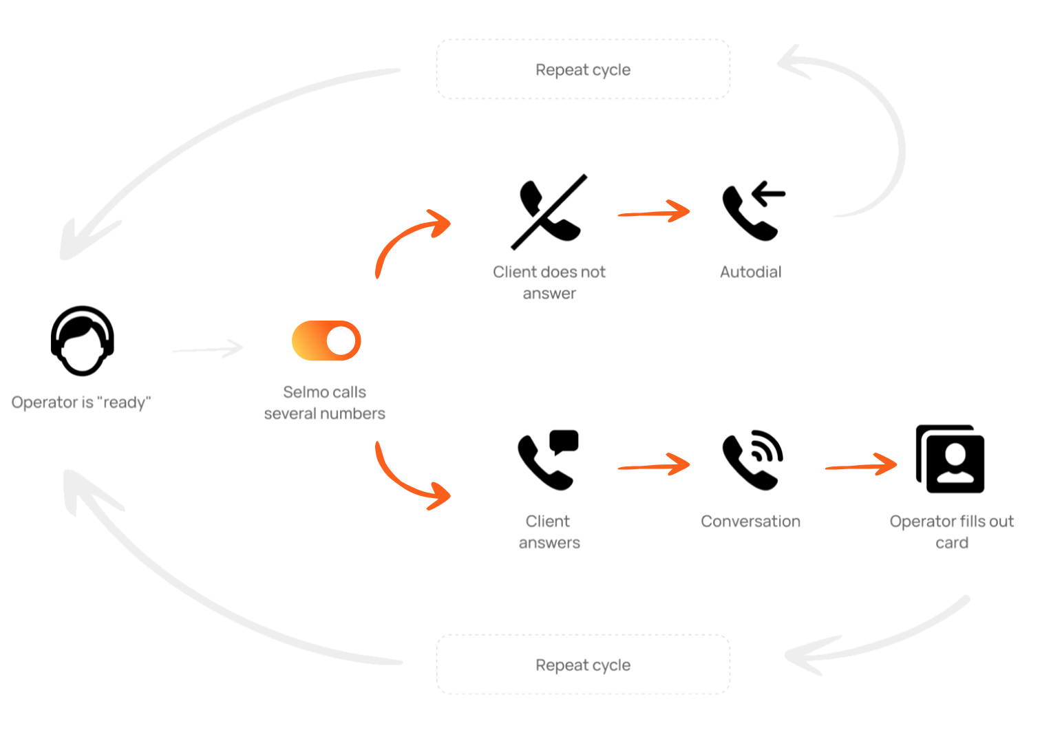 Predictive Dialer vs Auto Dialer: What's the Difference? | selmo-pro.com Predictive Dialer vs Auto Dialer: What's the Difference? | selmo-pro.com