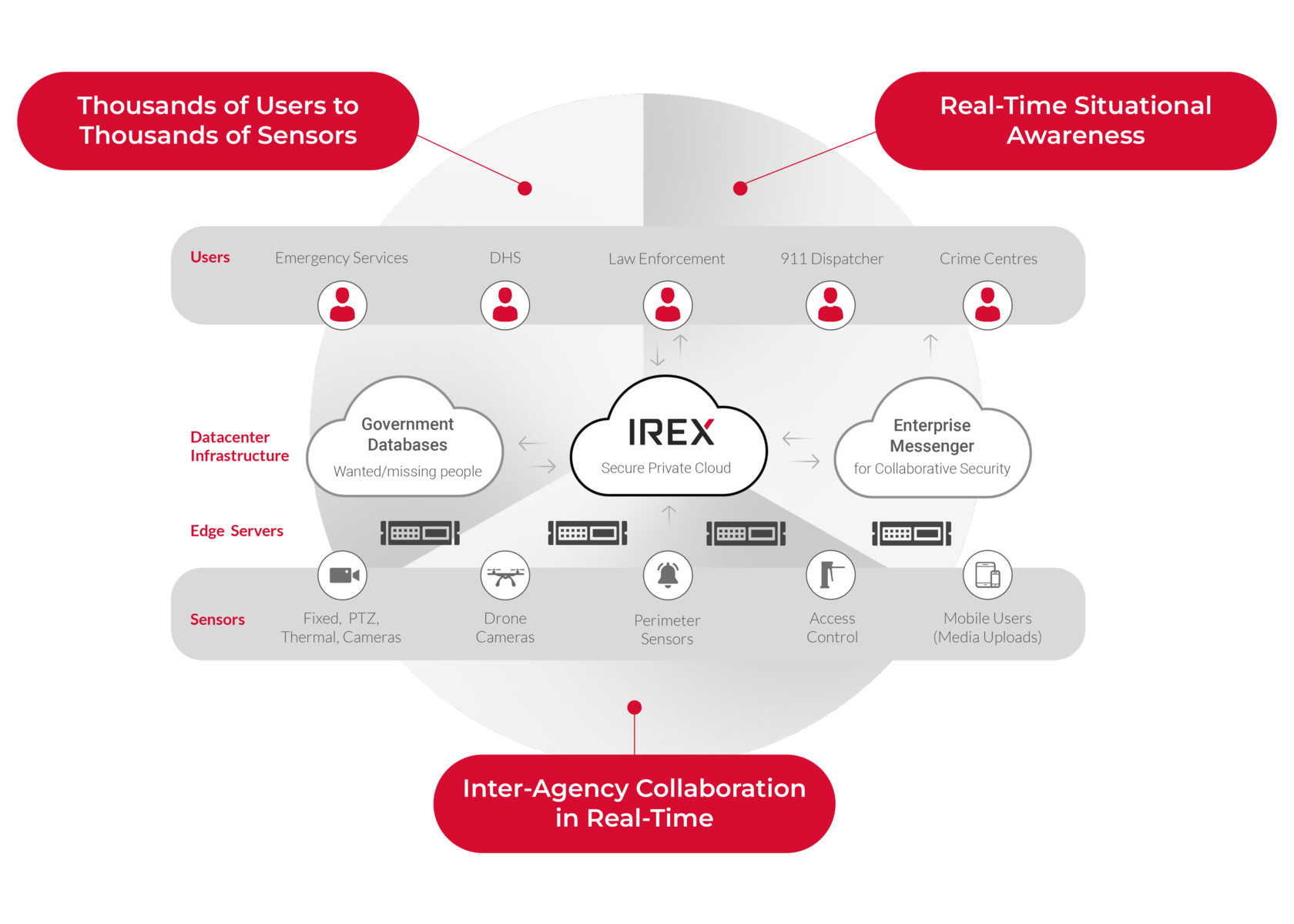 IREX Solutions for US Federal Government