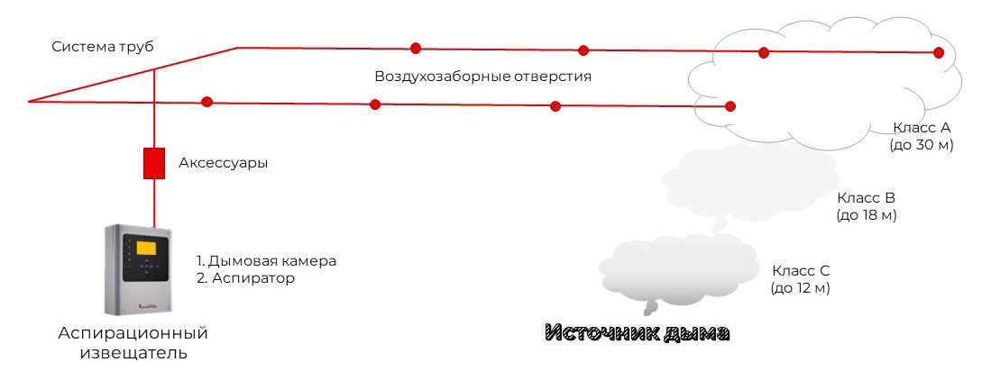 Аспирационные пожарные извещатели