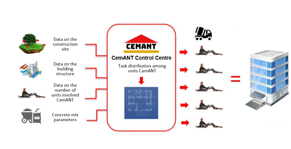 Mobile 3D construction systems for concrete printing