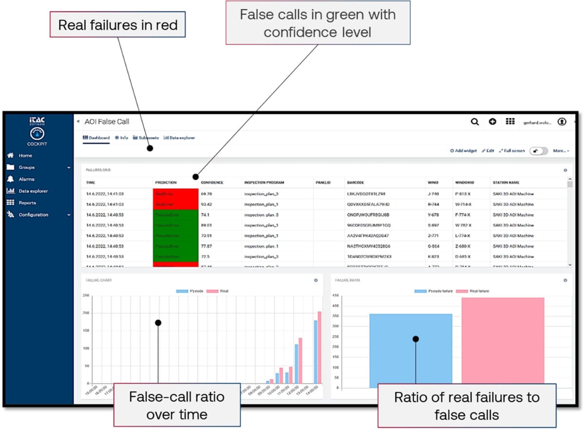 A Proven AI Algorithm to Reduce AOI False Calls and Manual Verification ...