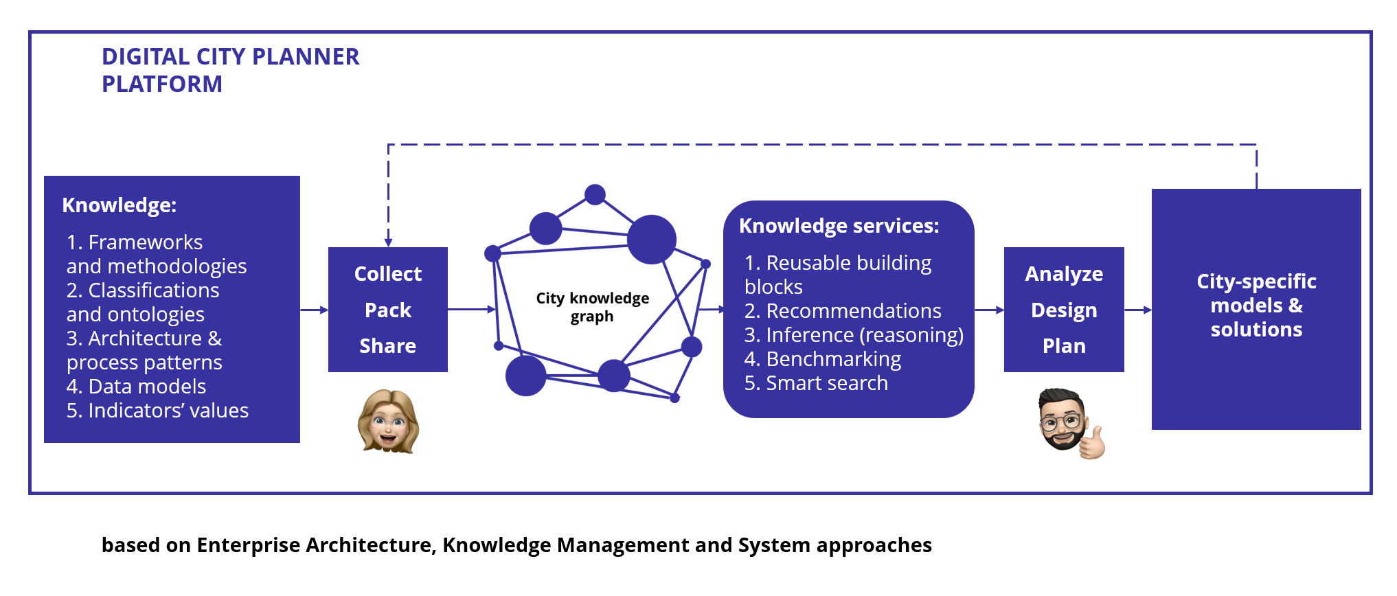 Knowledge-based city digital transformation