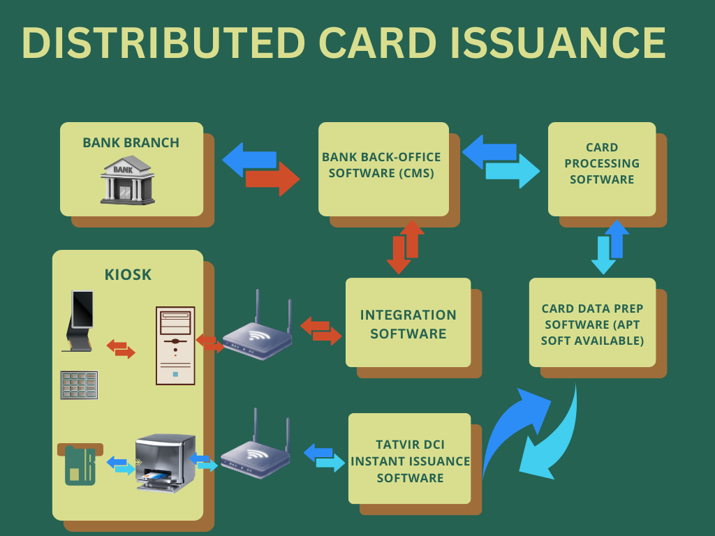 Instant Card Issuance Kiosks for Banks & Finance | Advanced Perso Trading