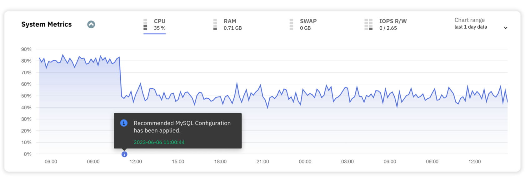 How Mysql Configuration Impacts The Performance Of Web Applications 