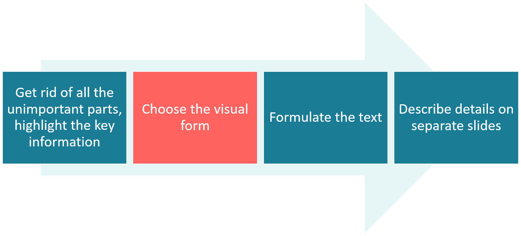 How to visualize text: linear and cyclic models