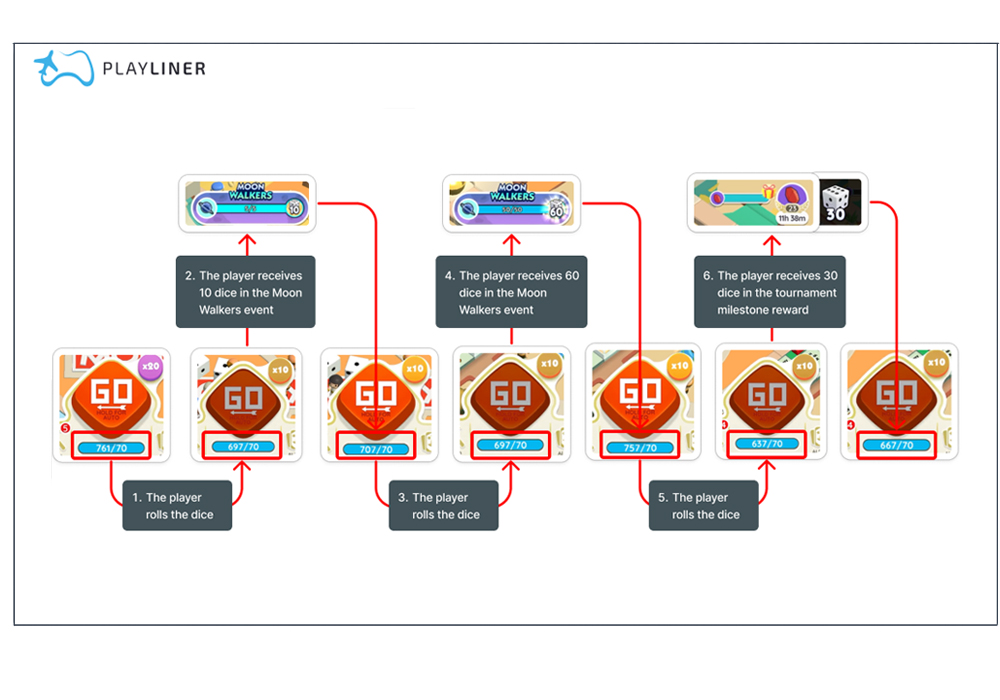 How to retain a player using an event reward flow