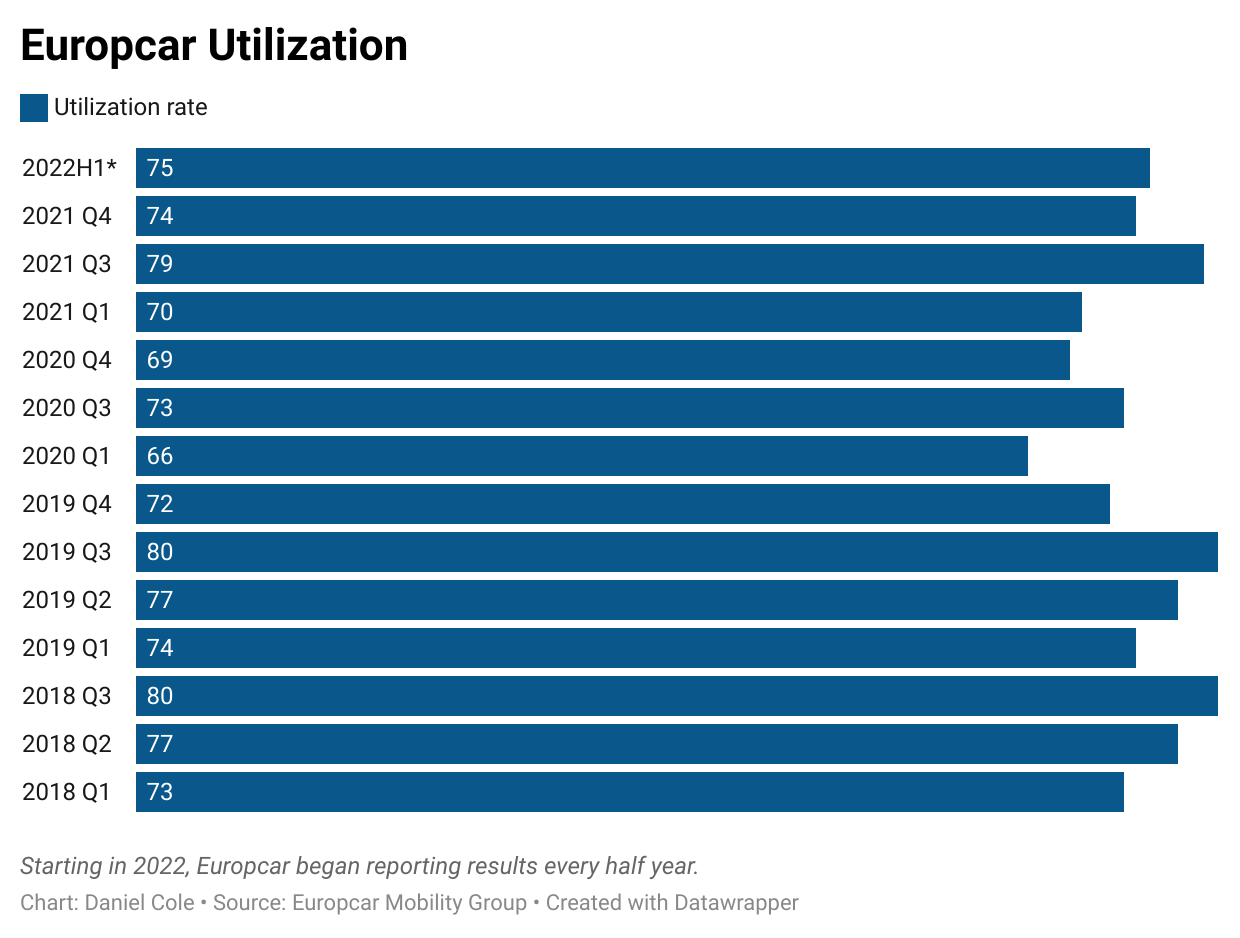 Car Rental Company Statistics