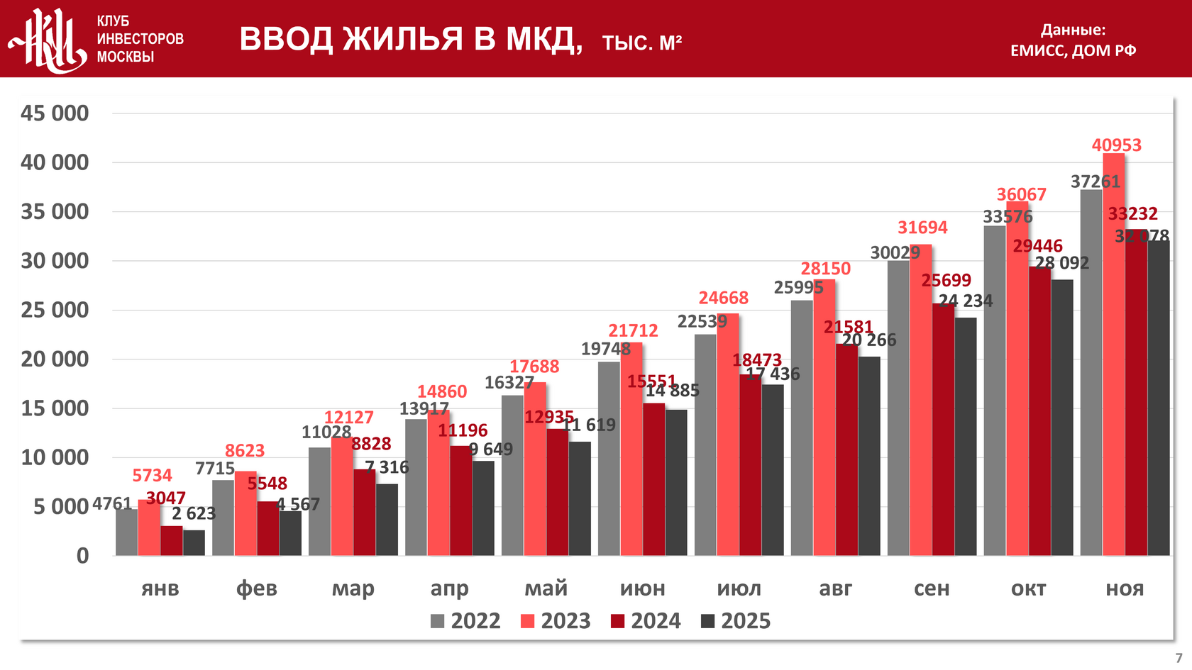 Ноябрь 2025 года на рынке недвижимости в РФ