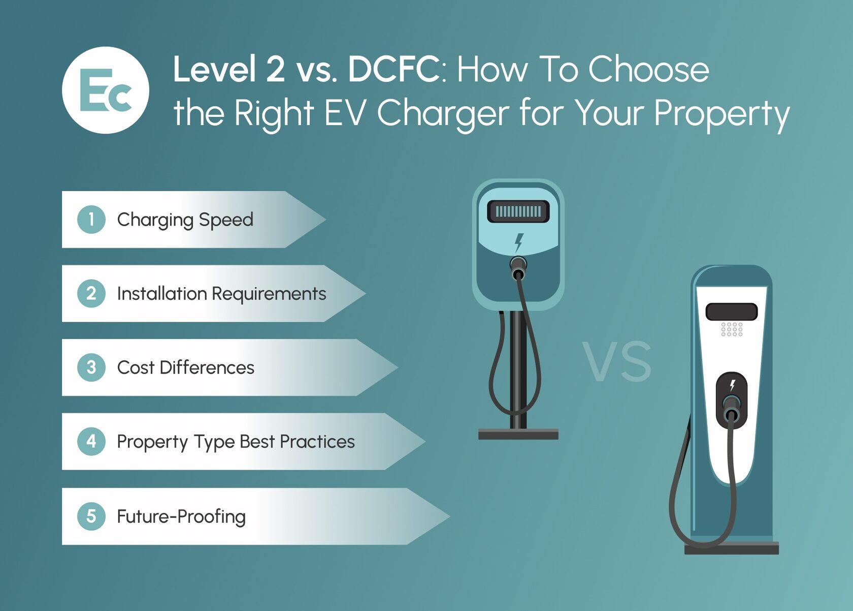 Level 2 vs. DCFC: How To Choose the Right EV Charger for Your Property