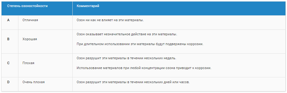 Таблица озоностойкости материалов
