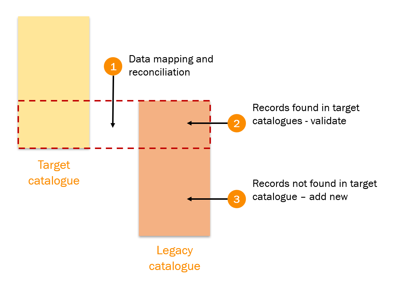 Data Reconciliation and Migration in MDM - How to Avoid Main Challenges