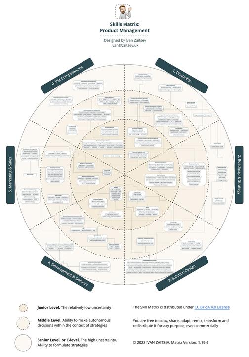 Skills Matrix: Product Manager