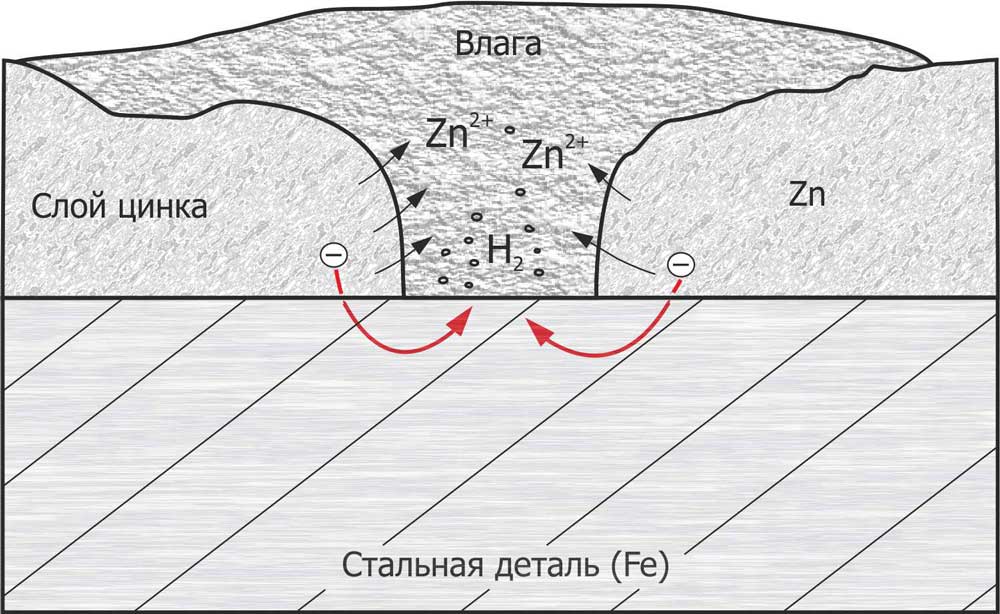 Защита от коррозии