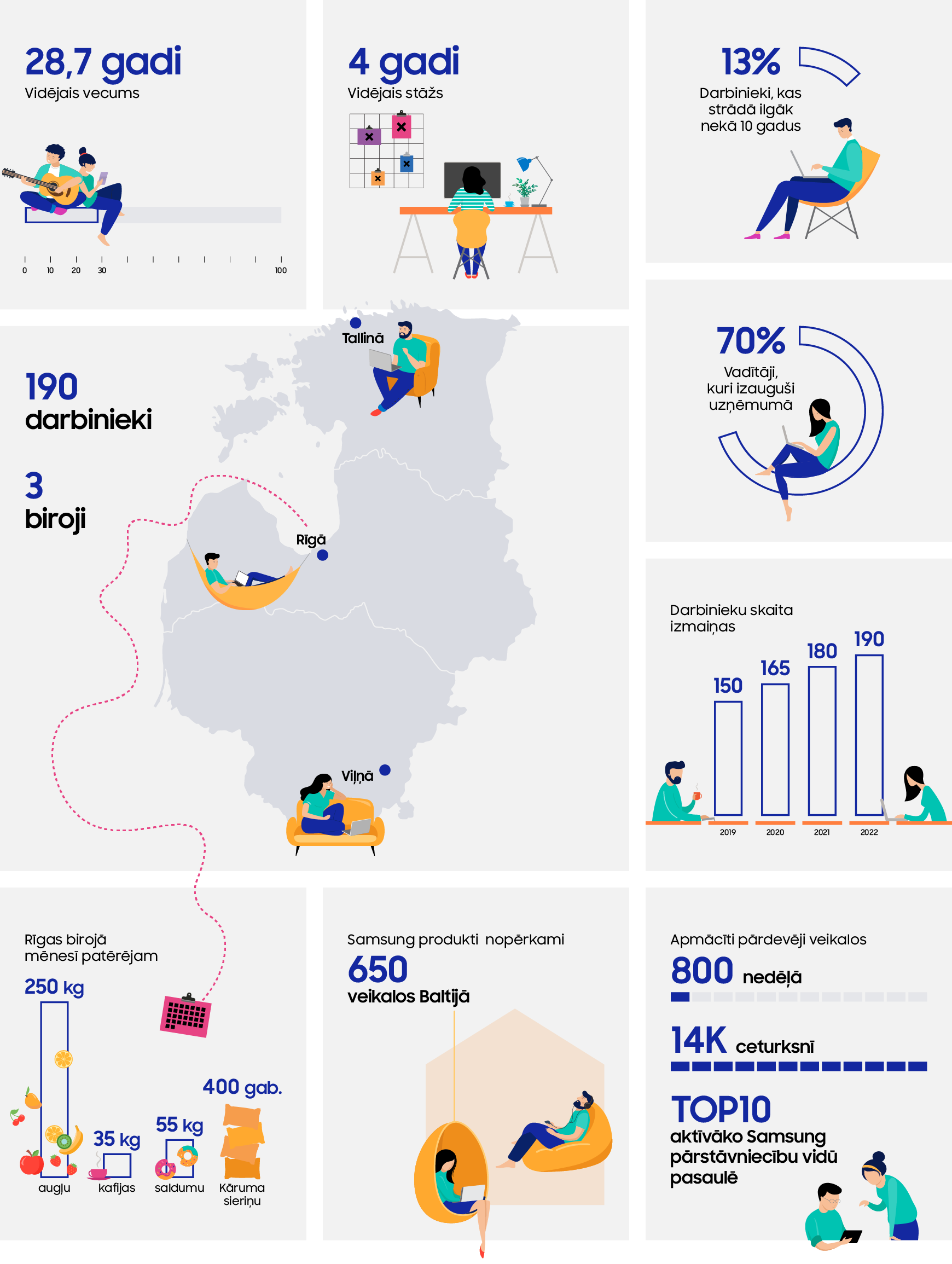 Izaicinājumi, lieliska komanda un skaidri mērķi. Darbs 'Samsung'