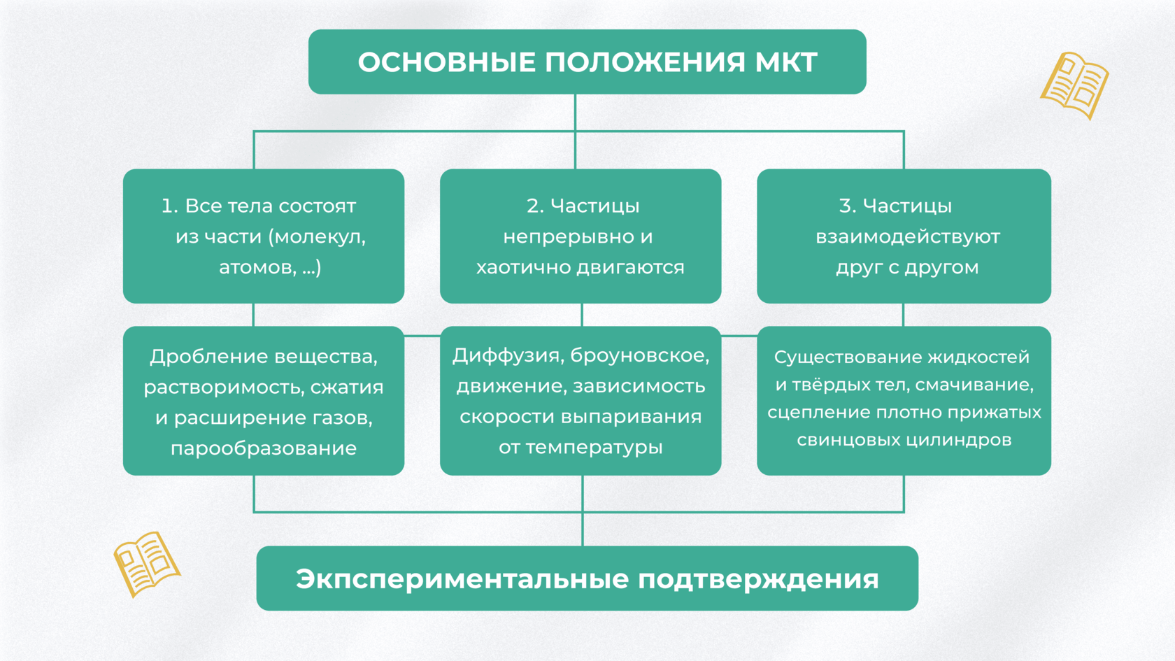 10 класс Физика - 10