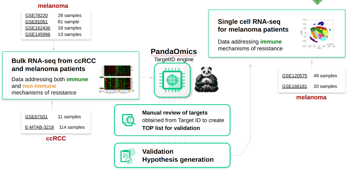 Expanding the Immuno-oncology Toolbox with an AI-discovered Target and ...