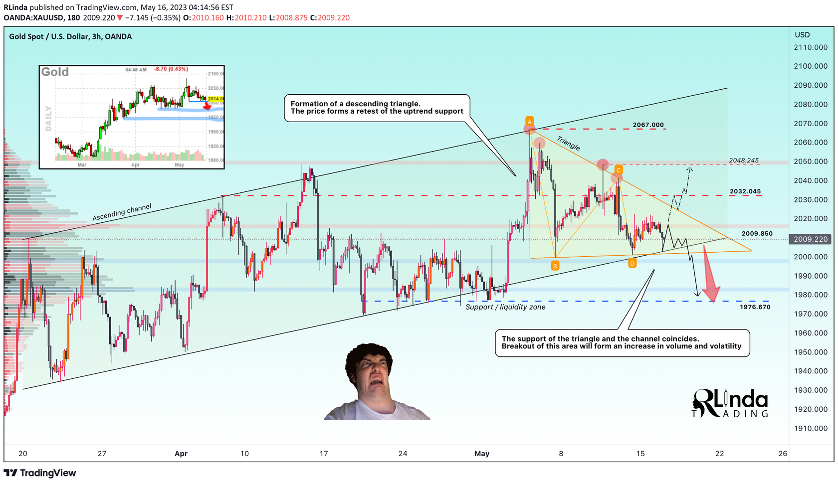 Trading signals for #GOLD → Downward triangle and retest of the 2000 area