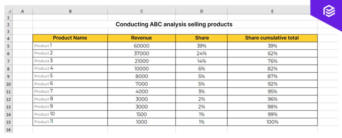 Unlocking Profit Margins with ABC Analysis: A Comprehensive Guide