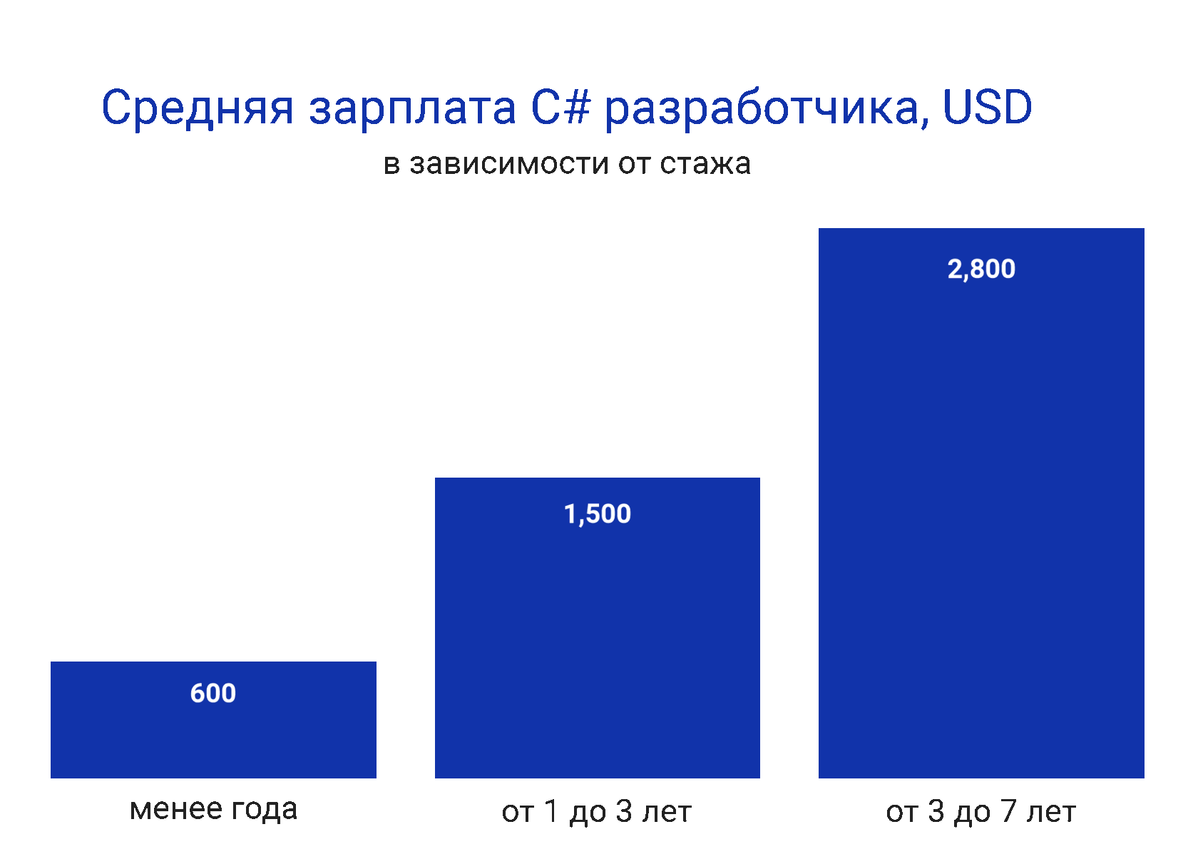 Онлайн/офлайн курсы Программирование на C# с нуля в Минске