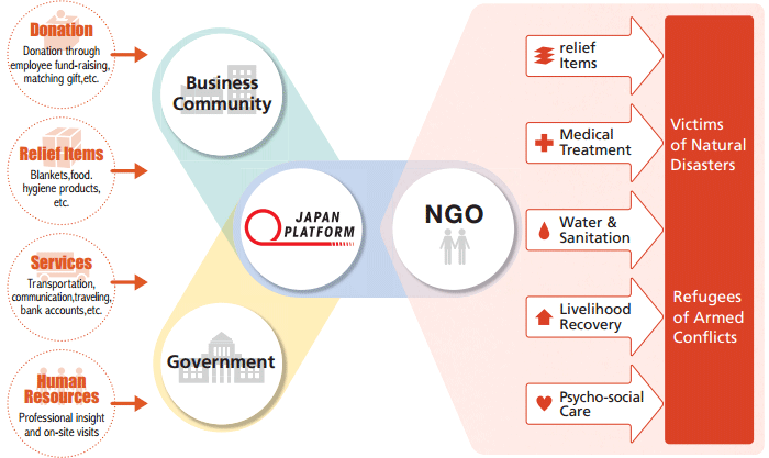 Humanitarian activities of Japan