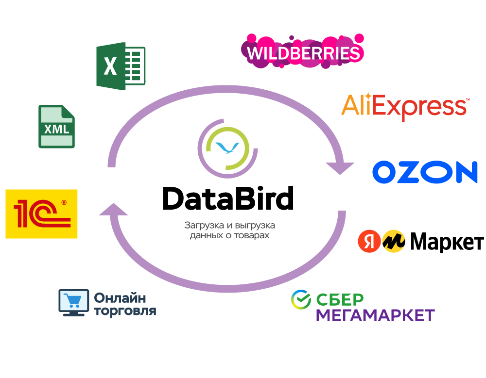 Сервис массовой загрузки товаров на маркетплейсы, сайты и сервисы