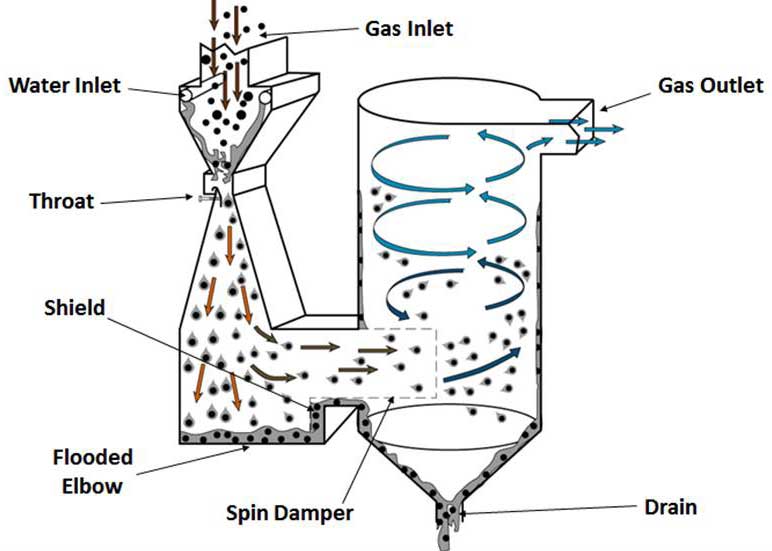 VOC Wet Scrubber: Effective Purification Methods and Design Options