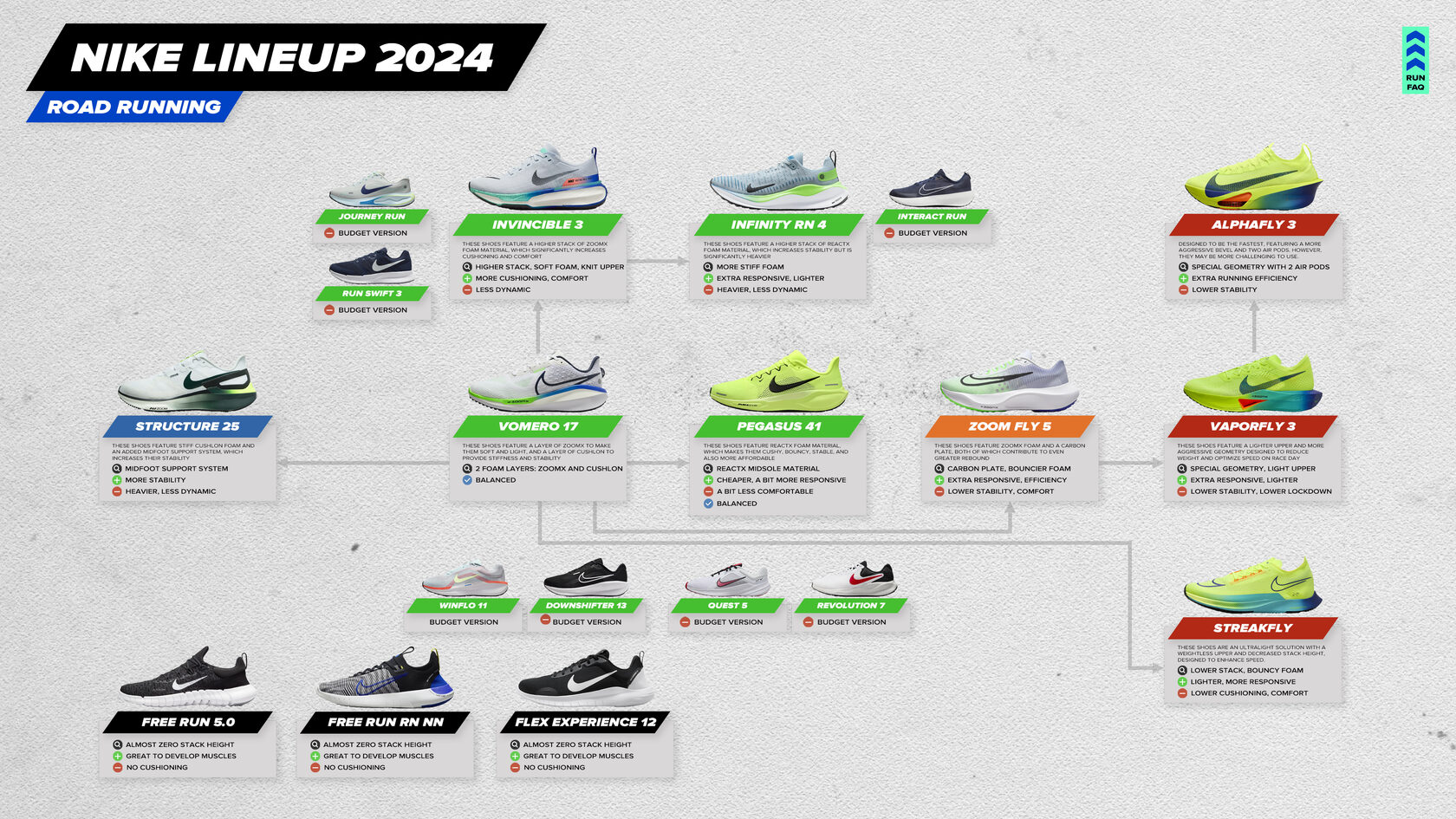 Nike Road running shoes lineup 2024