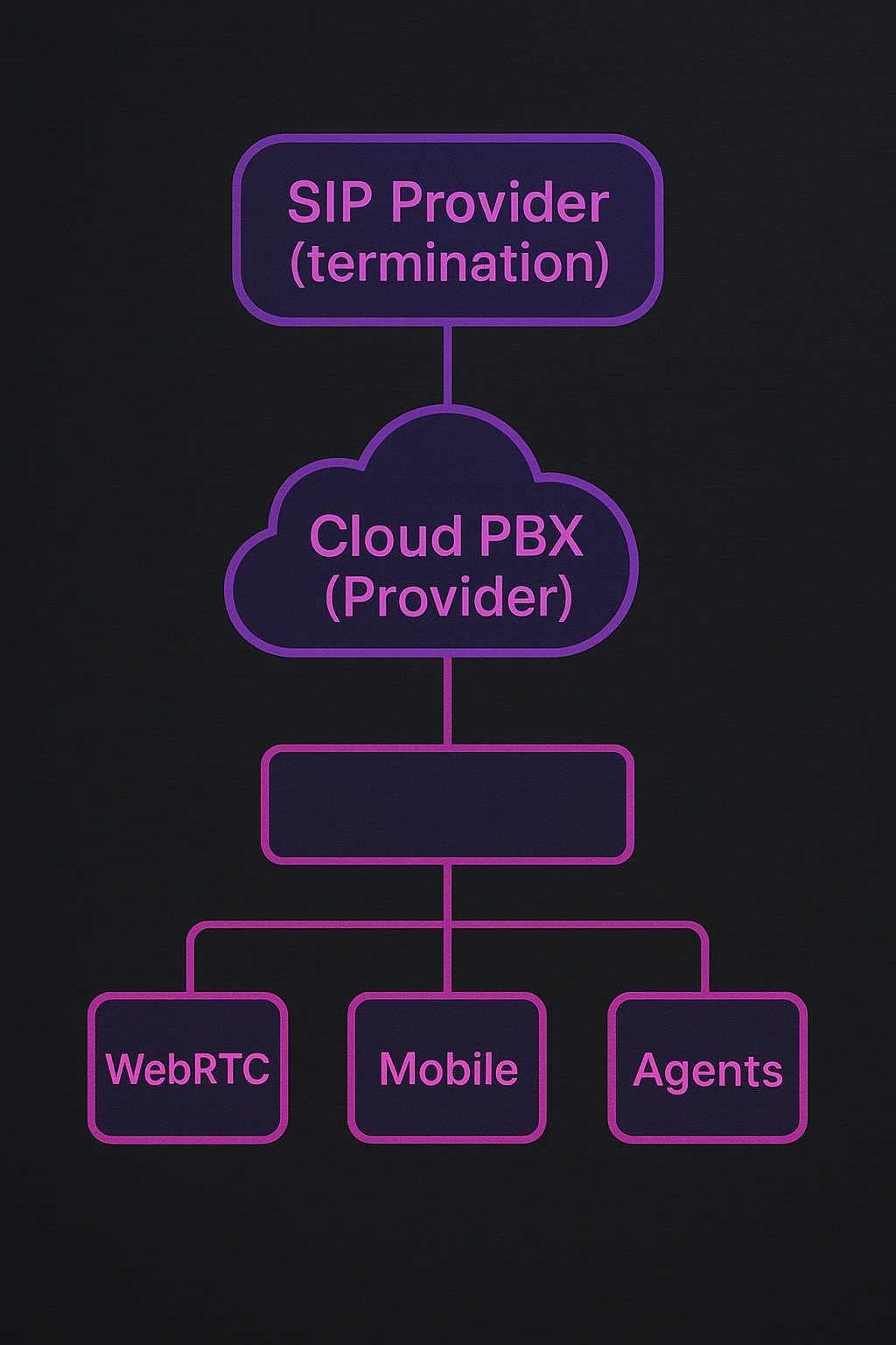 What Are SIP Trunks and PBX? Full Guide, Architecture, and Connection ...