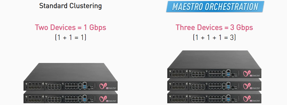 Внедрение Check Point Maestro для простого управление ...