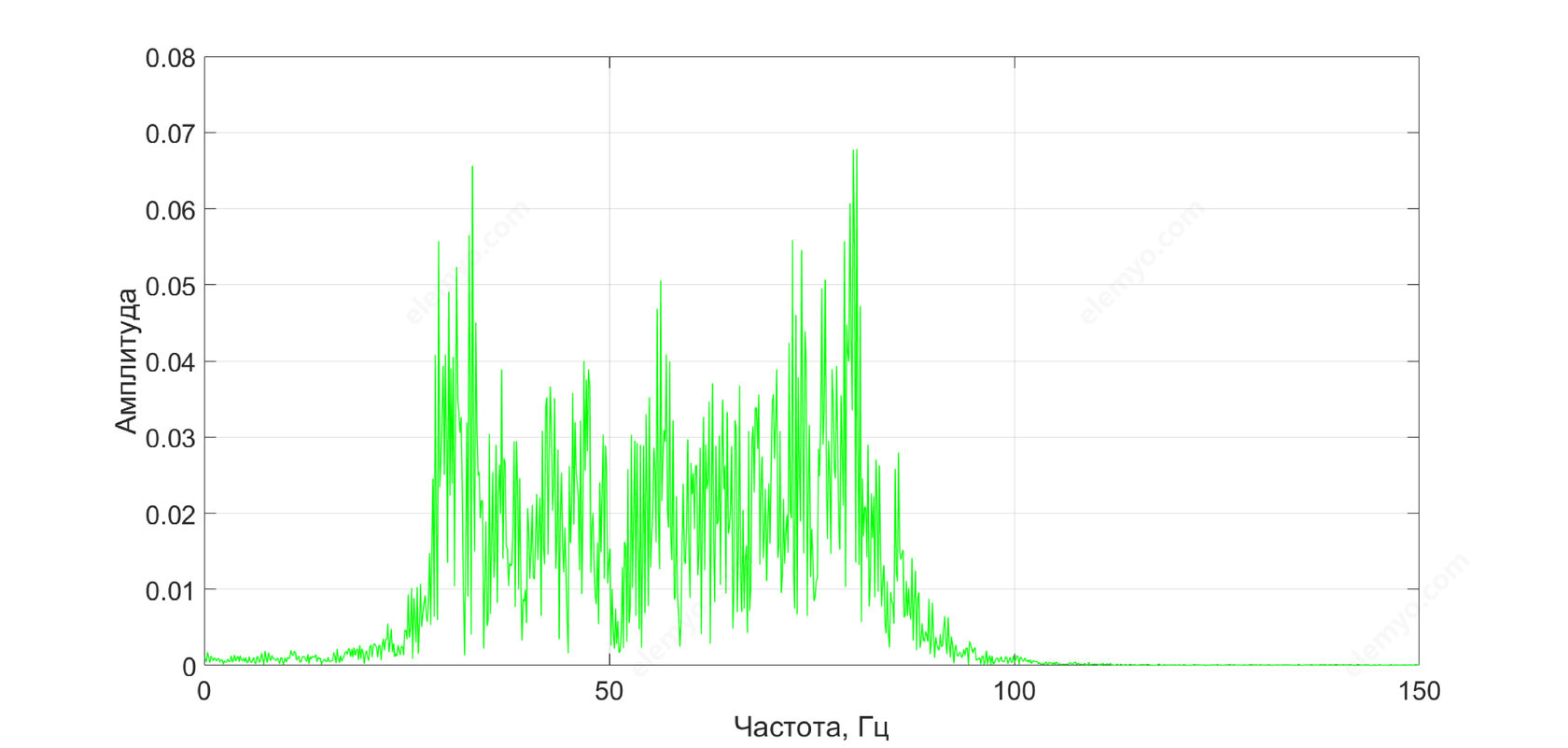 Цифровой полосовой фильтр.