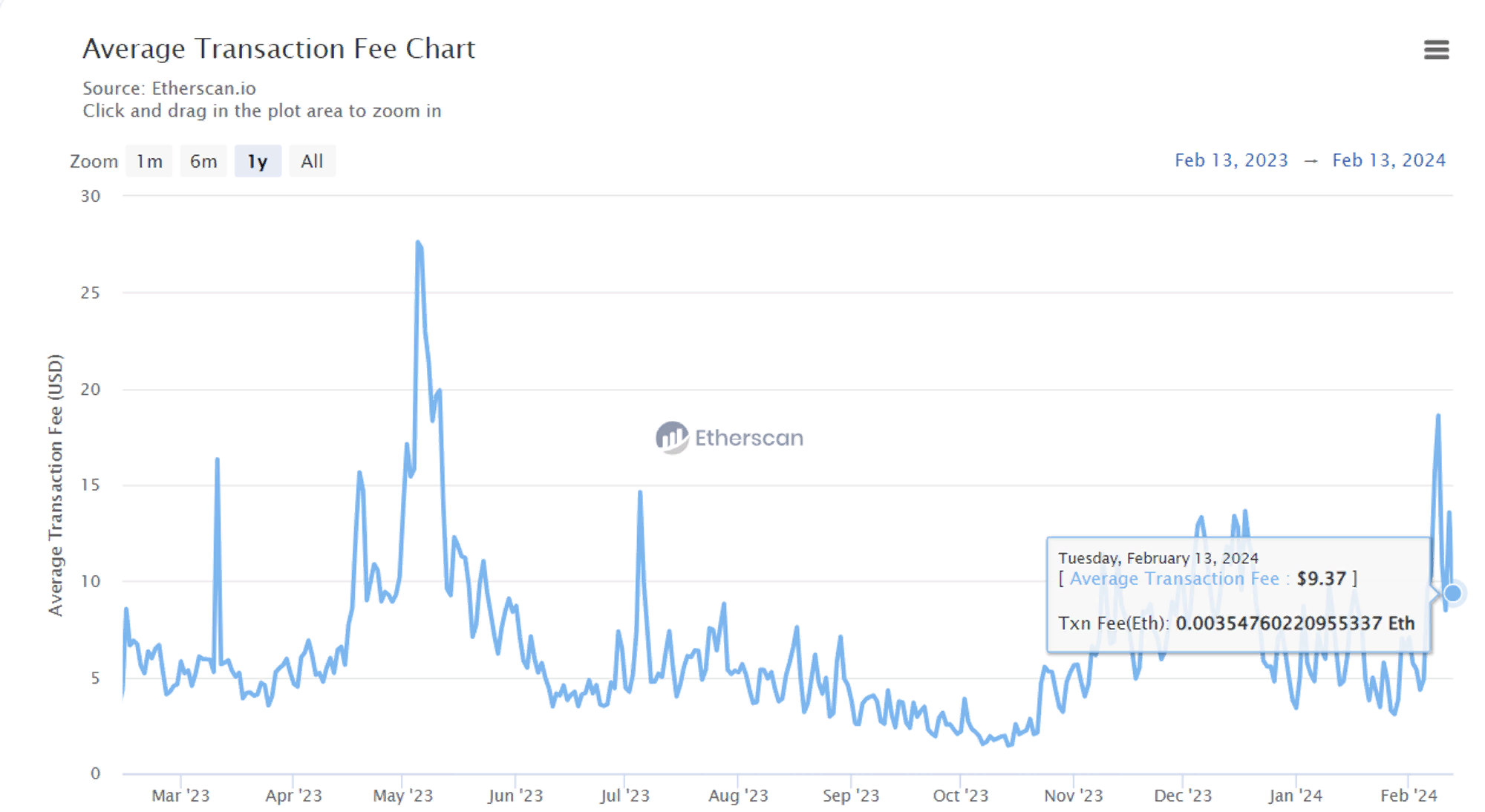 Blockchain transaction fees