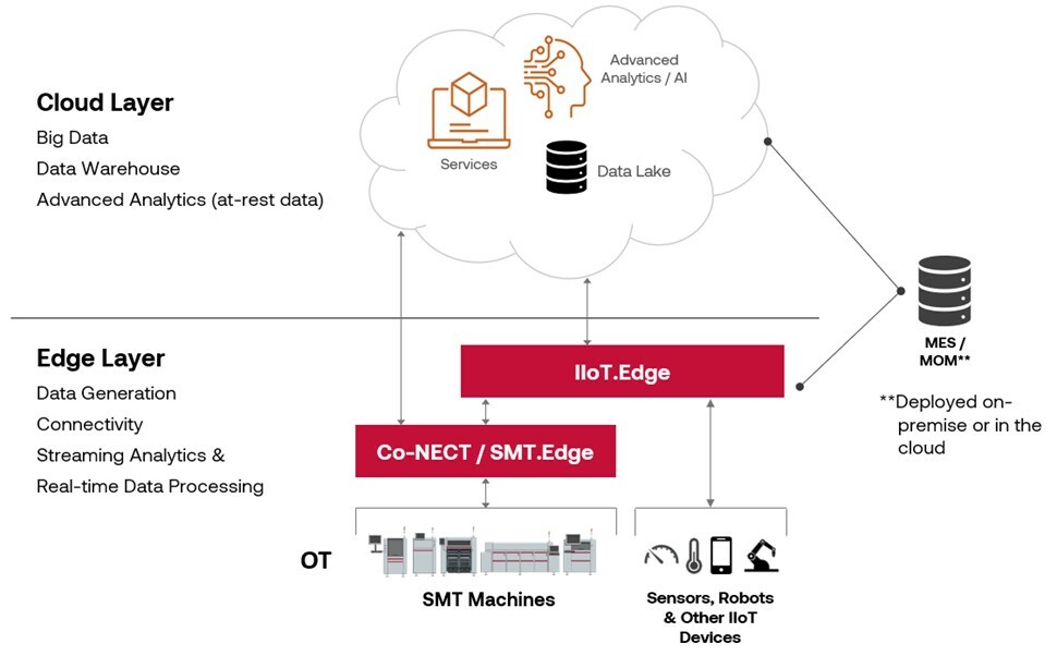 Edge & Cloud Technologies in Electronics Manufacturing