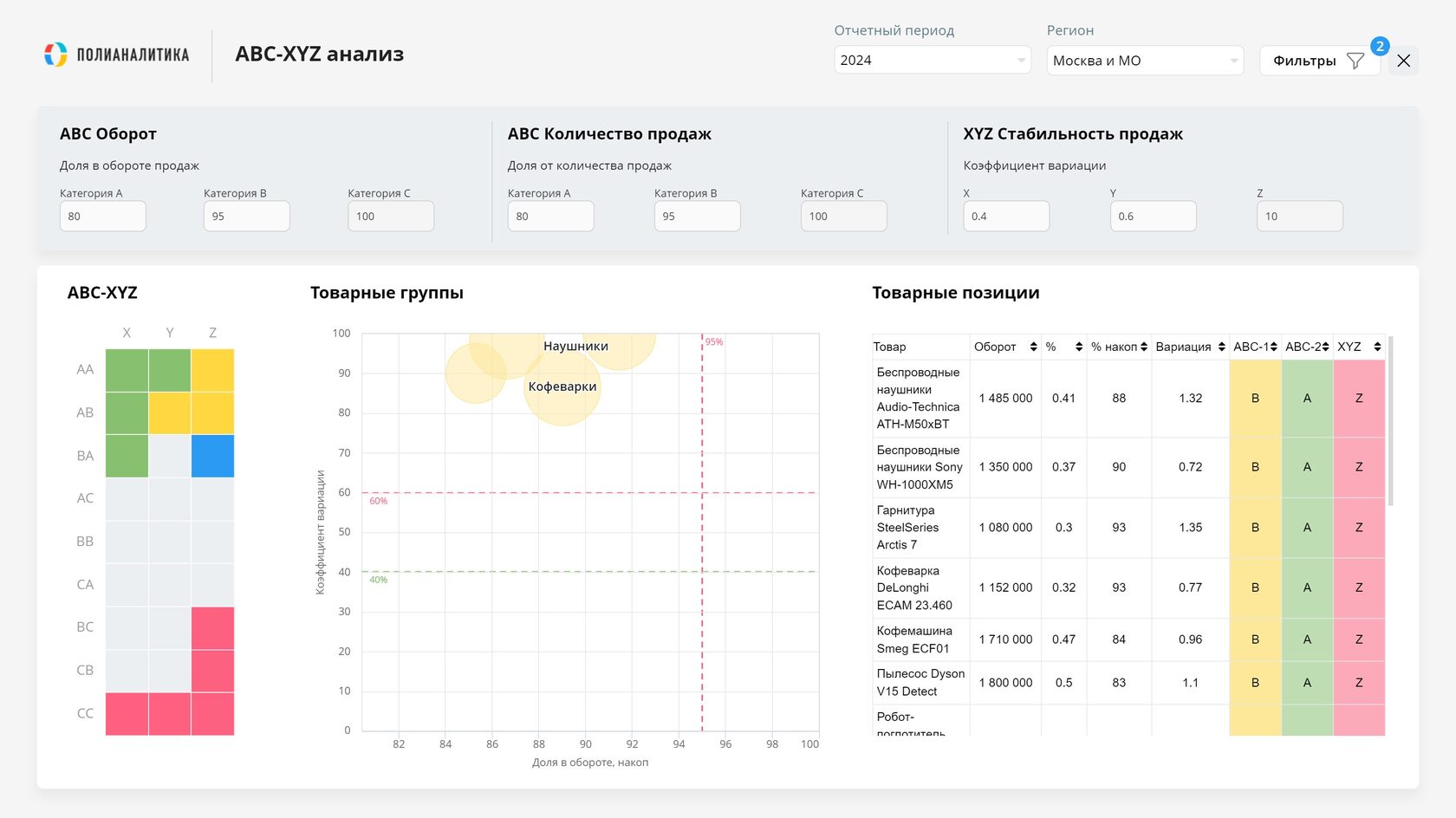 ABC-XYZ анализ – ПолиАналитика