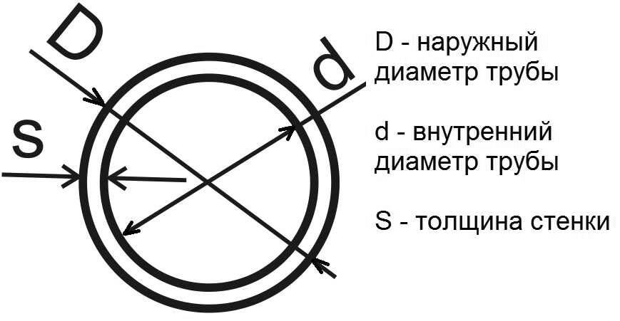 Размеры стальных труб: диаметры и толщина стенки