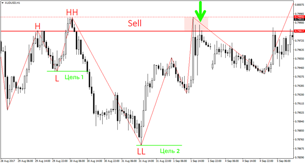 Торговая стратегия HHLL